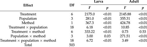 Anova Parameters For The Larval And Adult Mortality Of Four Populations