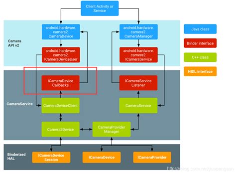 Android Camera2架构 Icameradevicecallbacks机制camera2 Ondeviceerror Csdn博客