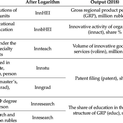 Input And Output Factors Of The Model Download Scientific Diagram