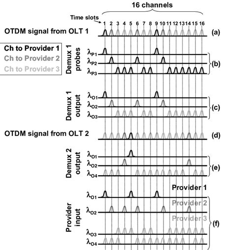Policy Used For Time Slot Assignment In Each Unbundling Submatrix The