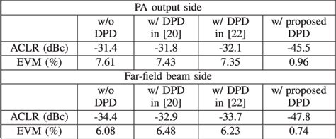 Table Ii From A General Digital Predistortion Linearization Scheme For Hybrid Beamforming System