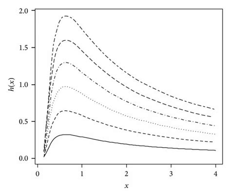 Possible Shapes Of The Reliability Function R X A And Hazard Rate Download Scientific