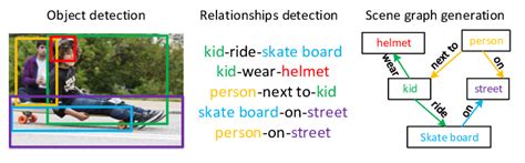 Illustration Of Visual Relation Detection And Its Scene Graph