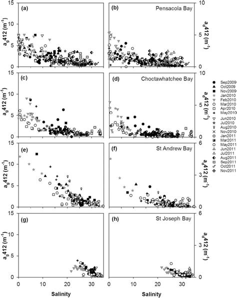 Cdom A G 412 And Detrital A D 412 Absorption Coefficients As A