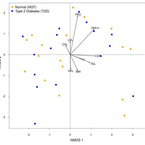 Non Metric Multidimensional Scaling Nmds Plot Of The Bacterial Download Scientific Diagram