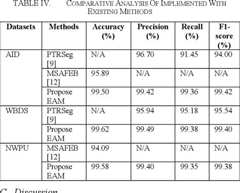 Table Iv From Remote Sensing Image Scene Classification Based On An