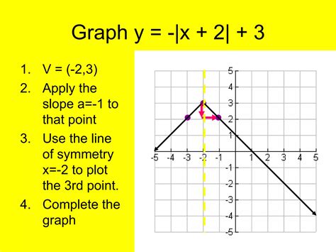 Absolute Value Functions Ppt