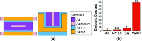 A Lateral And Transverse Section Of The Device B Dielectric Constants