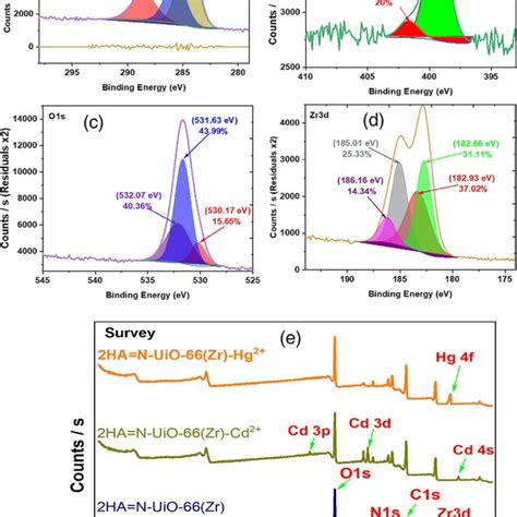 Fourier Transform Infrared Ft‐ir Spectra Of The Nh2‐uio‐66 Zr And Download Scientific
