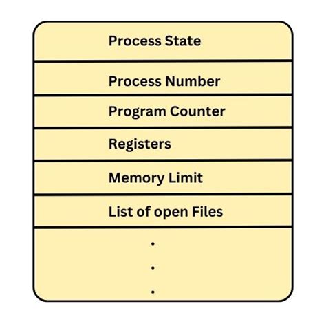 Process And States Of Process Engineers Portal
