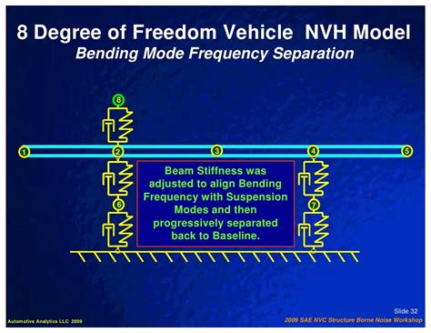 2009 sae structure borne nvh workshop
