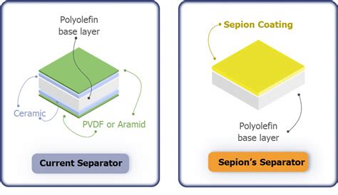 Sepion For Lithium Ion Sepion Technologies