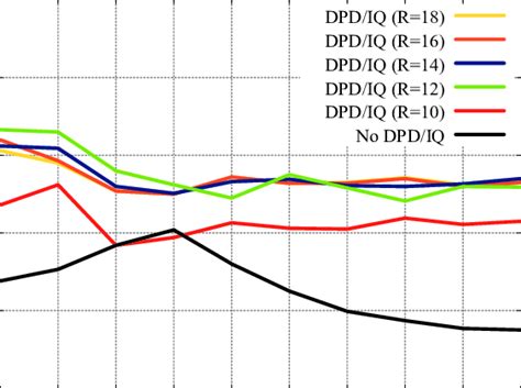 The Pa Output Spectra In Cases With And Without Dpdiq Download