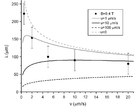Measured Dendrite Spacing Of Directionally Solidified Sn 10 Wt Pb Download Scientific Diagram