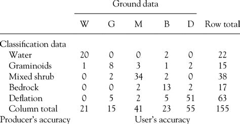 Error Matrix And Accuracy Assessment For The Six Class Land Cover