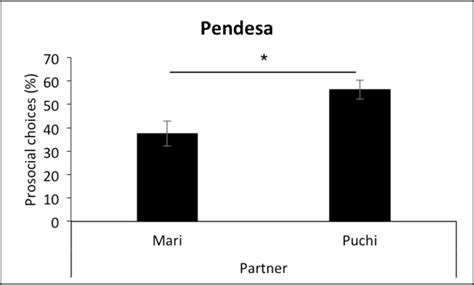 Mean Percentage Of Prosocial Choices ±se In A Session By Pendesa In Download Scientific