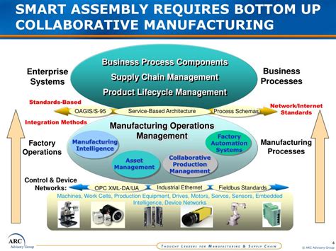 PPT SMART ASSEMBLY PowerPoint Presentation Free Download ID 4268832