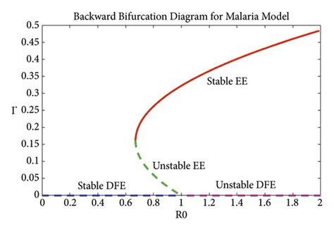 Backward Bifurcation Diagram For Age Structured Malaria Model