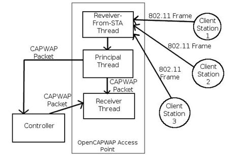 current status and overview of the capwap protocol