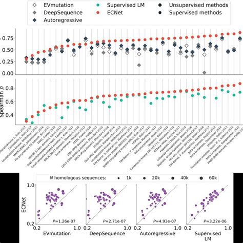 Comparisons To Other Sequence Modeling Approaches For Mutation Effects
