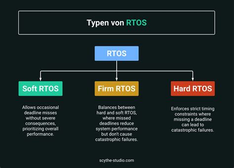 How To Choose The Best RTOS For Your Embedded System Scythe Studio