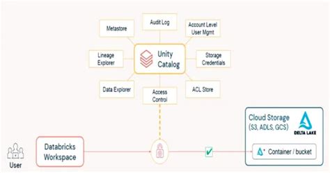 how to execute code on clusters with databricks unity catalog sachin d n 🇮🇳 posted on the