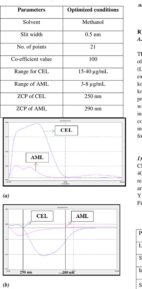 Figure 2 From Uv Spectroscopic Method For Simultaneous Estimation Of