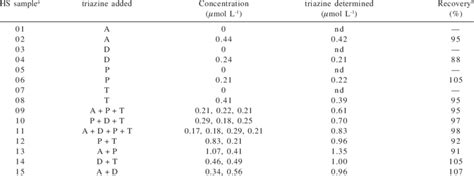 Determination Of Triazines And Recoveries In Commercial Hs Solutions By