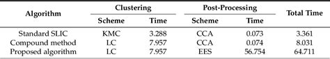 Table 1 From A Likelihood Based Slic Superpixel Algorithm For Sar
