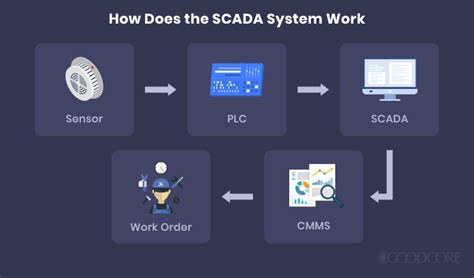 SCADA Systems And Their Role In Industrial Automation Goodcore
