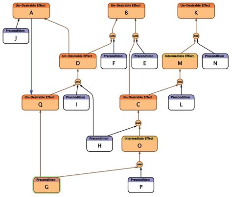 How To Create A Current Reality Tree With Flying Logic Flying Logic Powerful Visual Thinking