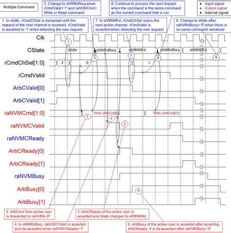 Dgranvmemultrefdesignxilinx