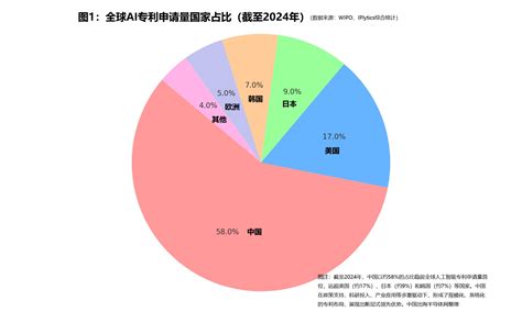 占比60 断层领先！中国成全球ai专利霸主，背后动力体系全解析