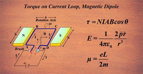 Torque On Current Loop Magnetic Dipole Unifyphysics