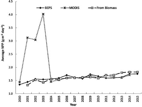 Comparison Of Npp From Our Analysis Beps With A Modis Npp Download Scientific Diagram