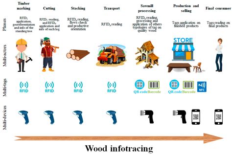 A Blockchain Implementation Prototype For The Electronic Open Source Traceability Of Wood Along