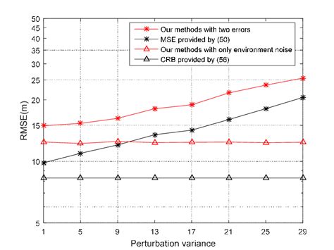 Rmses Versus Perturbation Variance Of System Errors Download