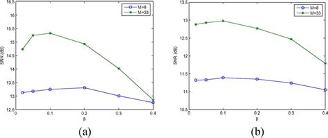 Snrs For Images Restored By Algorithm 1 With Different Initial S A