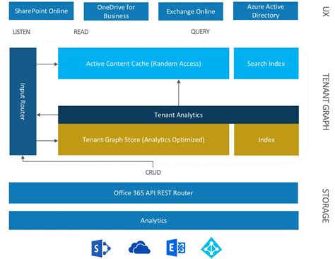 Sharepoint Talk Delve And The Office Graph Inside Out