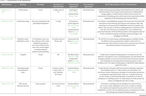 Table 2 From Psychological Couple Oriented Interventions For Patients With Heart Disease And