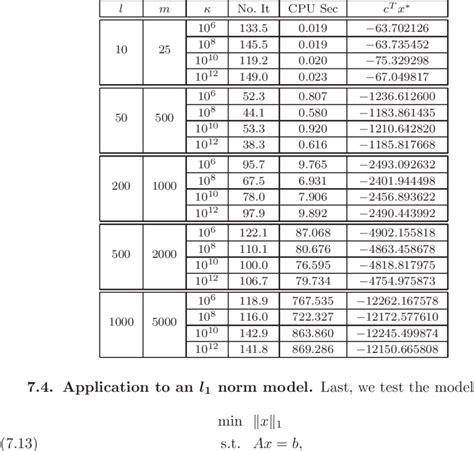 Algorithm 1 For Ill Conditioned Lp Model 71 Download Table