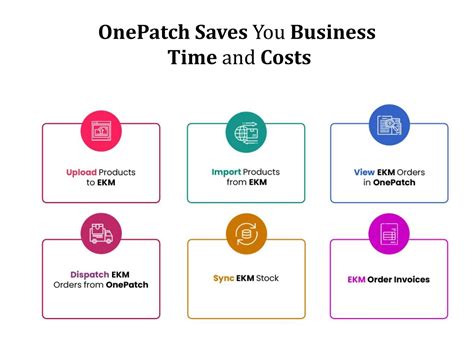 Ppt Ekm Integration Solution Ekm Order And Inventory Management Onepatch Powerpoint