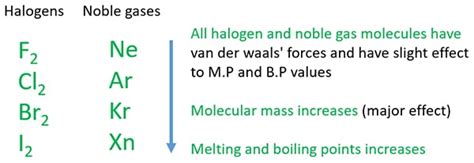 Melting And Boiling Points Of Elements Of Periodic Table