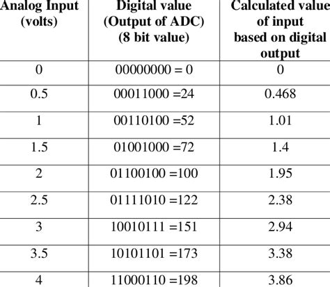 ADC Results For Different Input Values Download Table