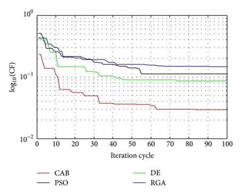 Convergence Profile Of Cab In Case Of 10 Element Linear Antenna Array