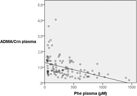 Correlation Between Phe μm And Admacrn Ratio By Linear Regression