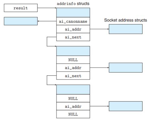 Linux Understanding Getaddrinfo Function In C Stack Overflow
