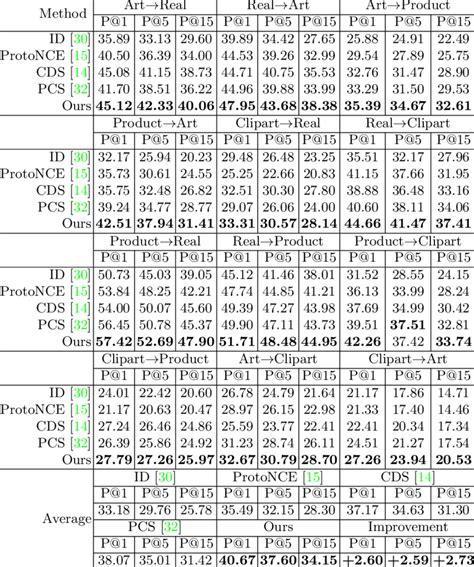 Unsupervised Cross Domain Retrieval Accuracy On Office Home