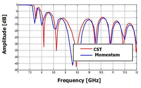 Comparison Result Of The Input Return Loss S11 Download Scientific