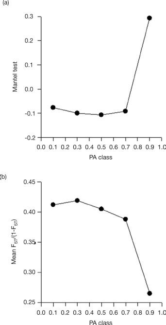 Mantel Correlogram Of Fst As A Function Of Different Classes Of The
